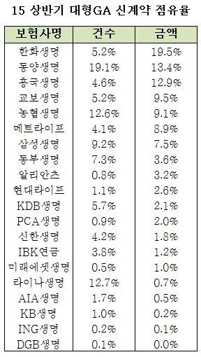 상반기 보험대리점ga서 실속 챙긴 한화생명 네이트 뉴스