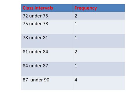 Solved Why Some Time Class Interval Lower Limit Is Equal To
