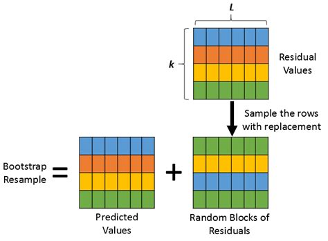 The Simple Block Bootstrap For Time Series In Sas The Do Loop