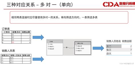 cda level1——5 多维数据透视分析 多个维度分析透视的大数据建模 csdn博客