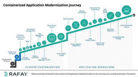 Rafay Wants To Provide A Simpler Way To Deploy On Kubernetes The New Stack