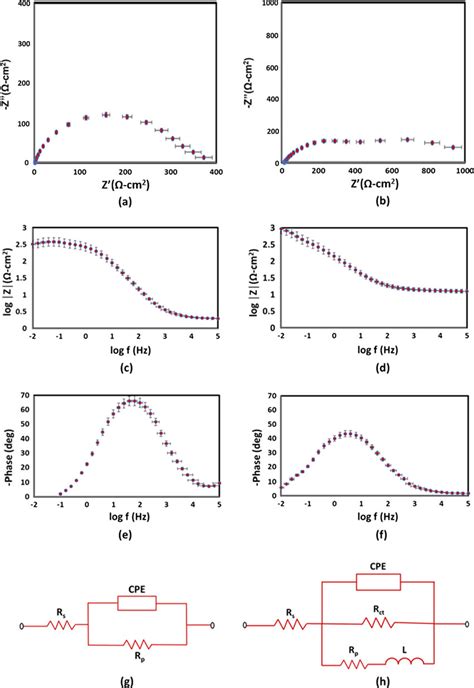 Isotropic Nyquist Plots Of A Uncoated And B Webeo X Coated Download Scientific Diagram