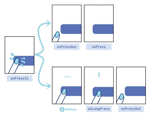 Exploring Touchable Elements In React Native For Seamless Ux By Expert App Devs Medium