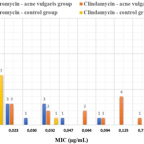 Minimum Inhibitory Concentration Mic Distribution In Isolated C