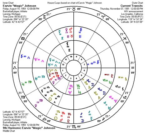 Harmonic Charts Revisited