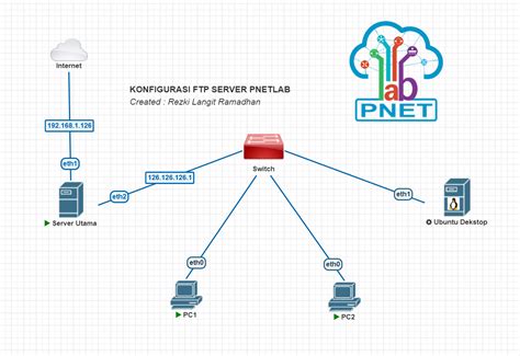 Konfigurasi Ftp Server Pnetlab Teknik Komputer Jaringan