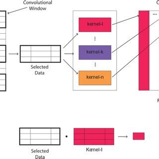 D Convolution Operation On Multivariate Time Series Data Download Scientific Diagram
