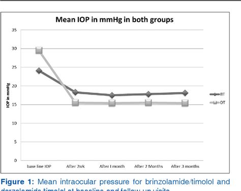 Figure 1 From Brinzolamidetimolol Versus Dorzolamidetimolol Fixed