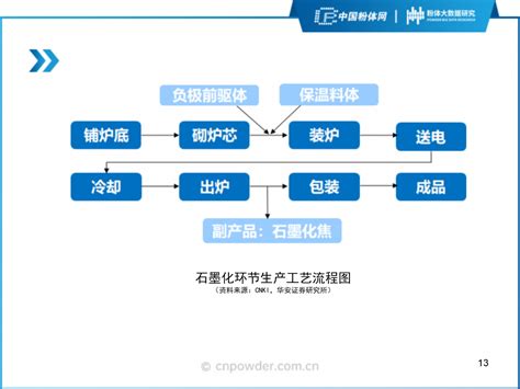 38页ppt详解锂电负极材料生产关键环节——石墨化：从工艺到设备 要闻 资讯 中国粉体网