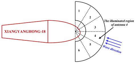 Deterministic Sea Wave Reconstruction And Prediction Based On Coherent