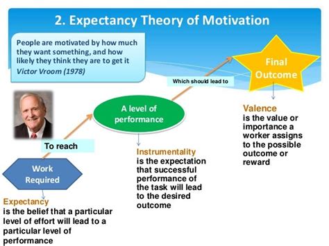 Motivation Theory Assignment