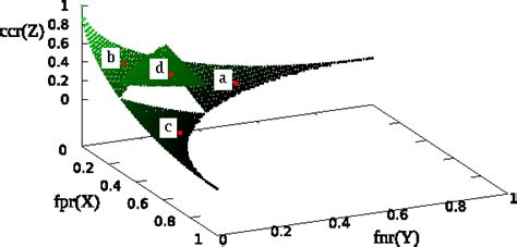 Figure 10 From Multiobjective Optimization Of Classifiers By Means Of