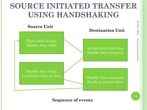 Synchronous And Asynchronous Data Transfer 130126022740 Phpapp01 Ppt
