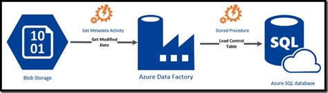 Azure Data Factory Get Metadata Activity Mitchellsql