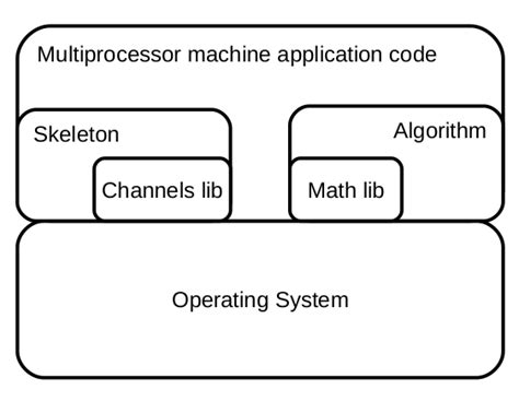 Notes For A Multiprocessor Skeleton I From The City Of Vienna