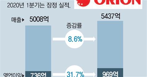 오리온 스낵의 힘 영업이익 30 쑥