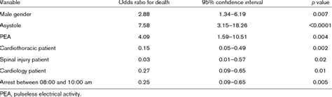 Predictors Of Death Following Cardiac Arrest Using Multivariant