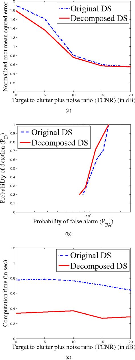 figure 3 from sparsity based estimation for target detection in