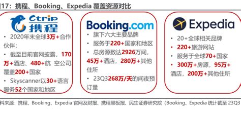 携程、booking、expedia覆盖资源对比 2023年11月 行业研究数据 小牛行研