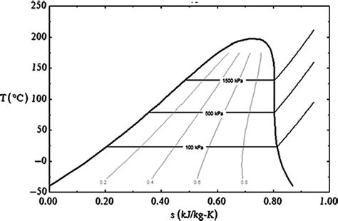 T‐s Diagram Of The Isentropic Fluids Download Scientific Diagram