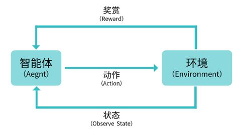 常见强化学习算法列表 知乎