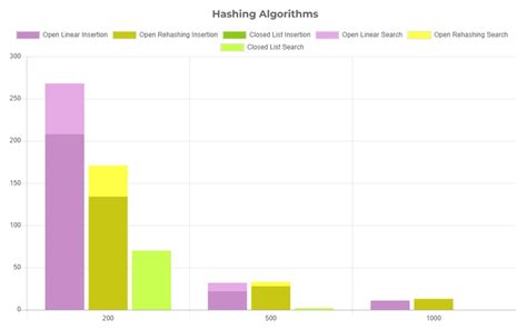 implementing a hash table