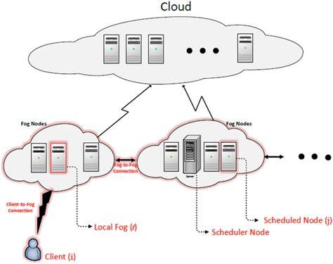 task scheduling architecture to run in the fog node download