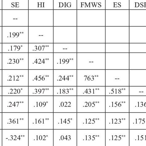 Descriptive Statistics And Zero Order Correlations Download Scientific Diagram