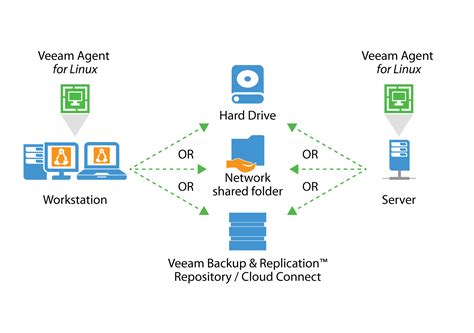 Veeam Agent For Linux Linux