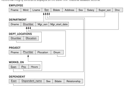 solved projectpart b is the relational schema design with