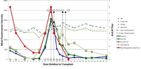 Time Course For Patient 2s Donor Specific Anti Hla Antibody And