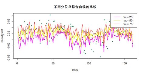用R语言的quantreg包进行分位数回归 灰信网软件开发博客聚合