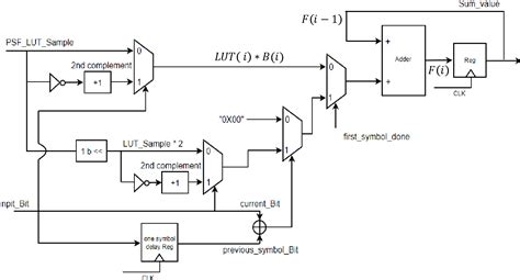 figure 1 from design and implementation of configurable modem for inter