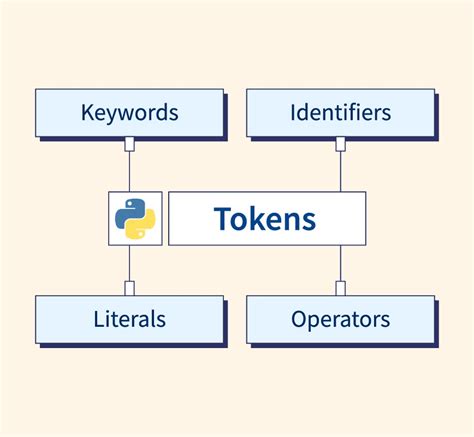 Python Tokens Decoding Pythons Building Blocks Locas