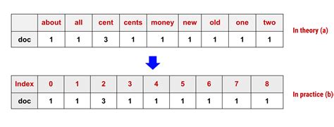 10 Examples For Using Countvectorizer Kavita Ganesan Phd