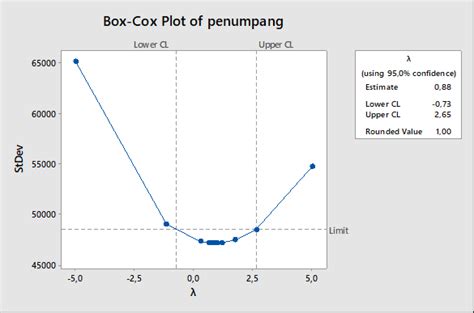 Box Cox Plot Data Of Passengers Stationary Data With Respect To Means