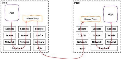 Service Mesh Application Aware Cloud Native Infrastructure Alibaba Cloud Community