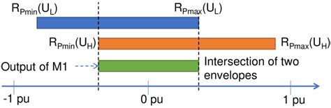 The Upper And Lower Levels Of Voltage Are Used For Envelope Generation