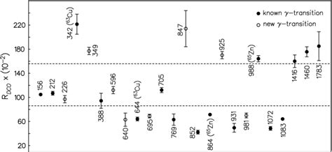 γ ray asymmetry r dco plotted as a function of the γ ray energy the download scientific