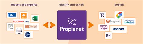The Proplanet Pim Proplanet Pim System