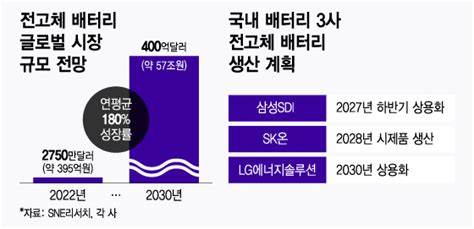게임 체인저 전고체 배터리도 한중전상용화 속도 높인다