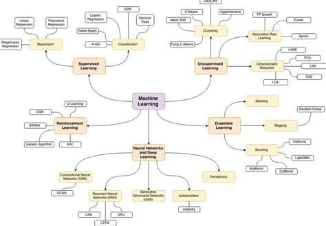 Bhaskara Reddy Sannapureddy On Linkedin Machine Learning Algorithms