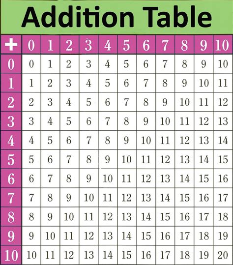 Addition Facts Table