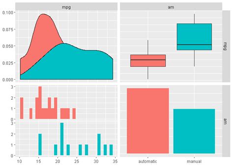 Motor Trend Car Road Tests Mtcars Datasets Analysis And Regression Baptiste Maingrets