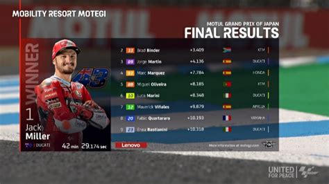 Hasil MotoGp Jepang Jack Miller Juara Francesco Bagnaia Crash Di Lap Akhir