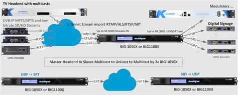 ip to ip mpeg2 h 264 h 265 hevc transcoder protocol converter srt udp