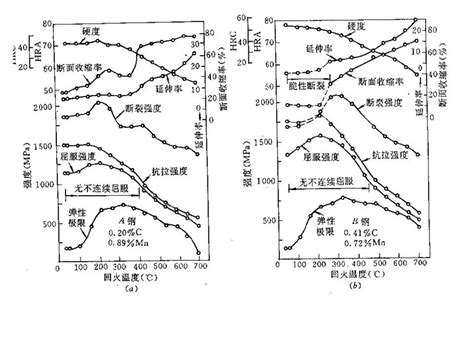 淬火钢在回火的转变与钢的回火 知识点 总结 钢铁知识 常州精密钢管博客网