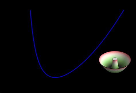 Profile Of The Radial Potential Describing A Ring Of Average Radius ρ 0 Download Scientific