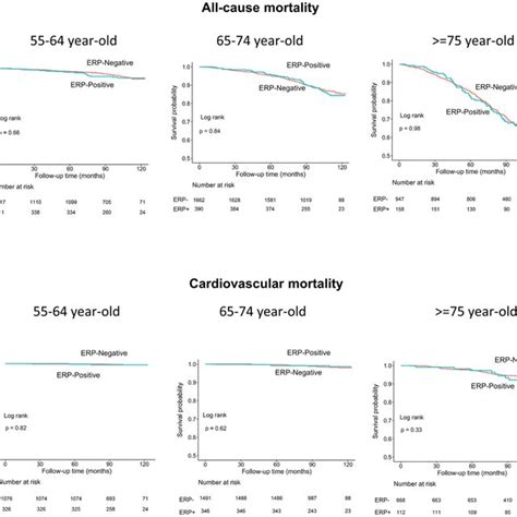 Kaplan Meier Survival Curves Show A All Cause And B Cardiovascular