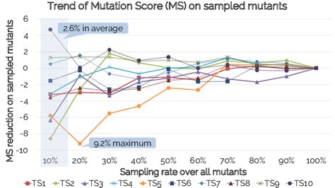Difference Of Mutation Scores Of Sampled Mutants And All Mutants Using